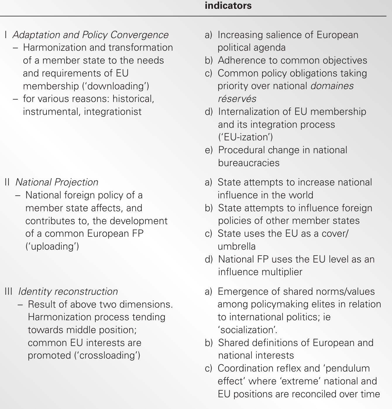 Adapted from tsardanidis and stavridis 2005; wong 2005a,