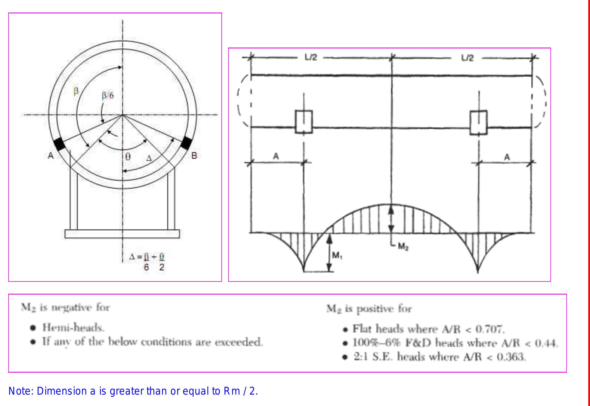 Figure 7 - from Saddle Analysis