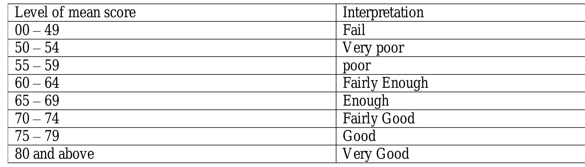 Level of shc rubric assessment