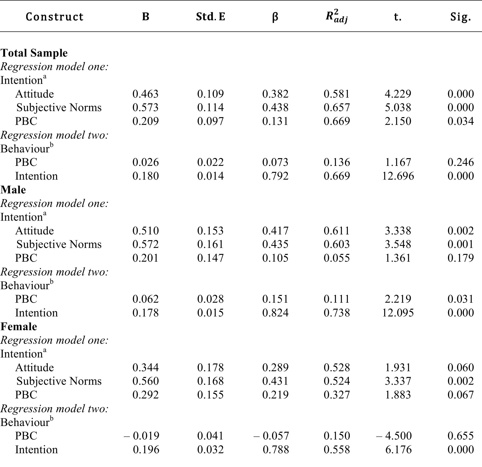 Note: adjusted r’ values were recorded from constructs