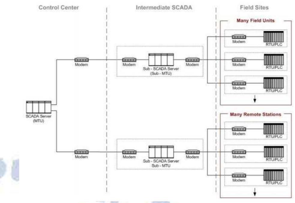 Large scada communication topology ehera srinivasa rao,