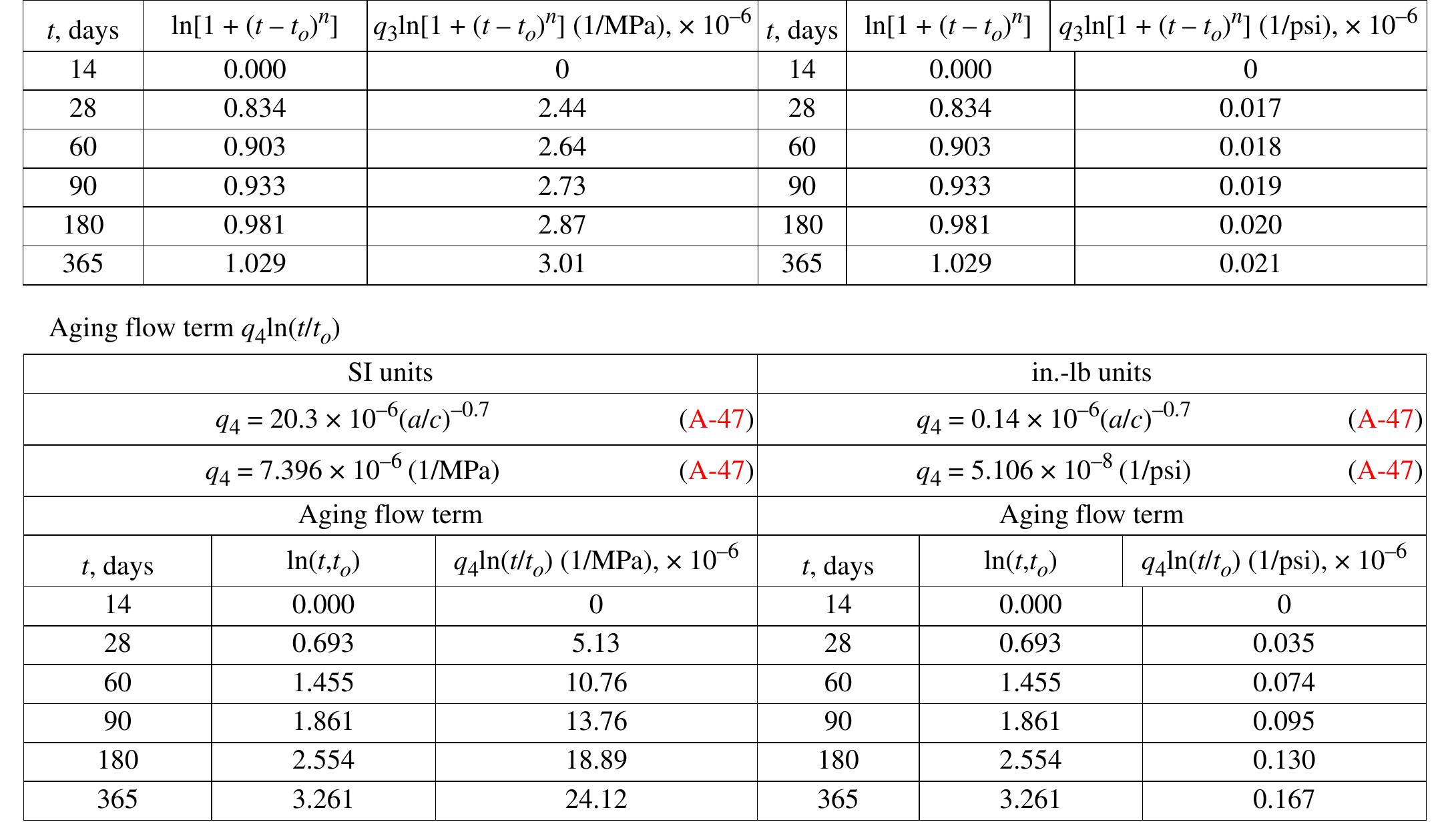 Table 32 Guide For Modeling And Calculating Shrinkage And