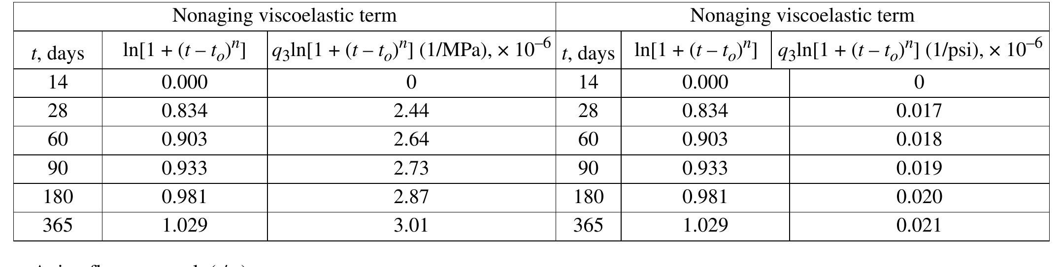 Table 33 Guide For Modeling And Calculating Shrinkage And
