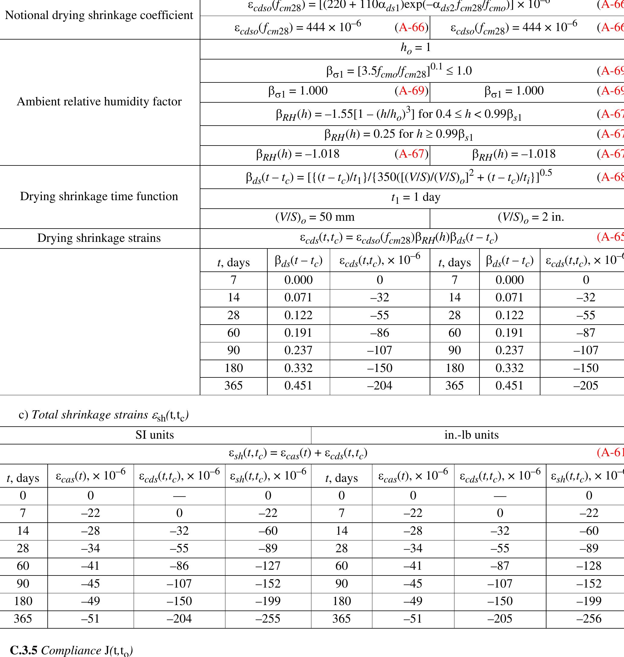 Table 40 - Guide for Modeling and Calculating Shrinkage and