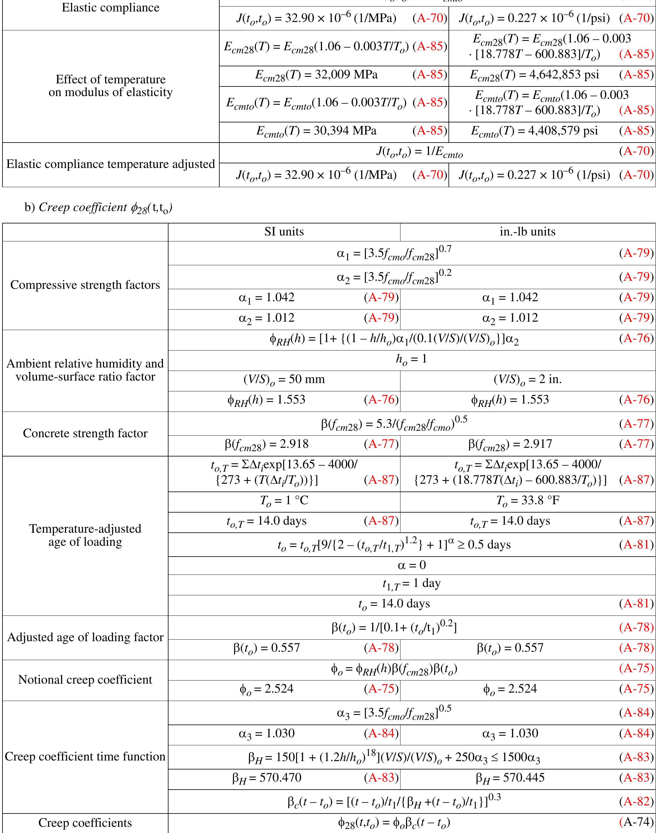 Table 42 Guide For Modeling And Calculating Shrinkage And