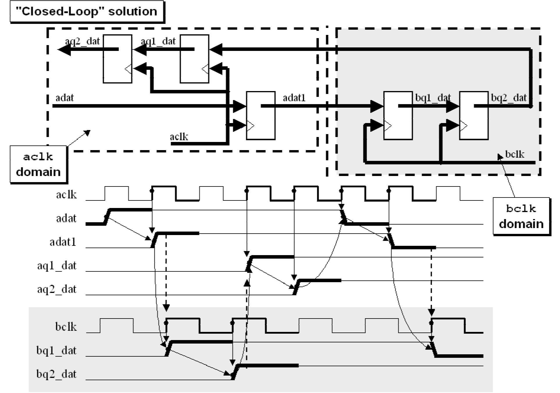 - signal with feedback to acknowledge receipt advantage: