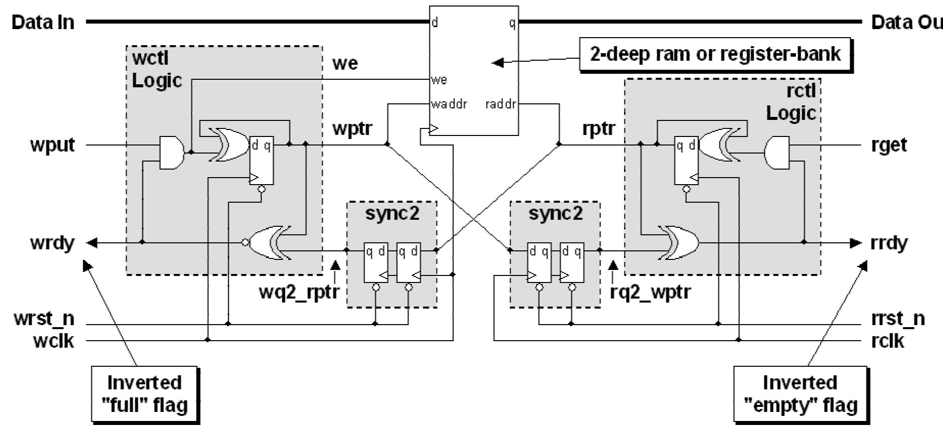 - 1-deep / 2-register fifo synchronizer block diagram