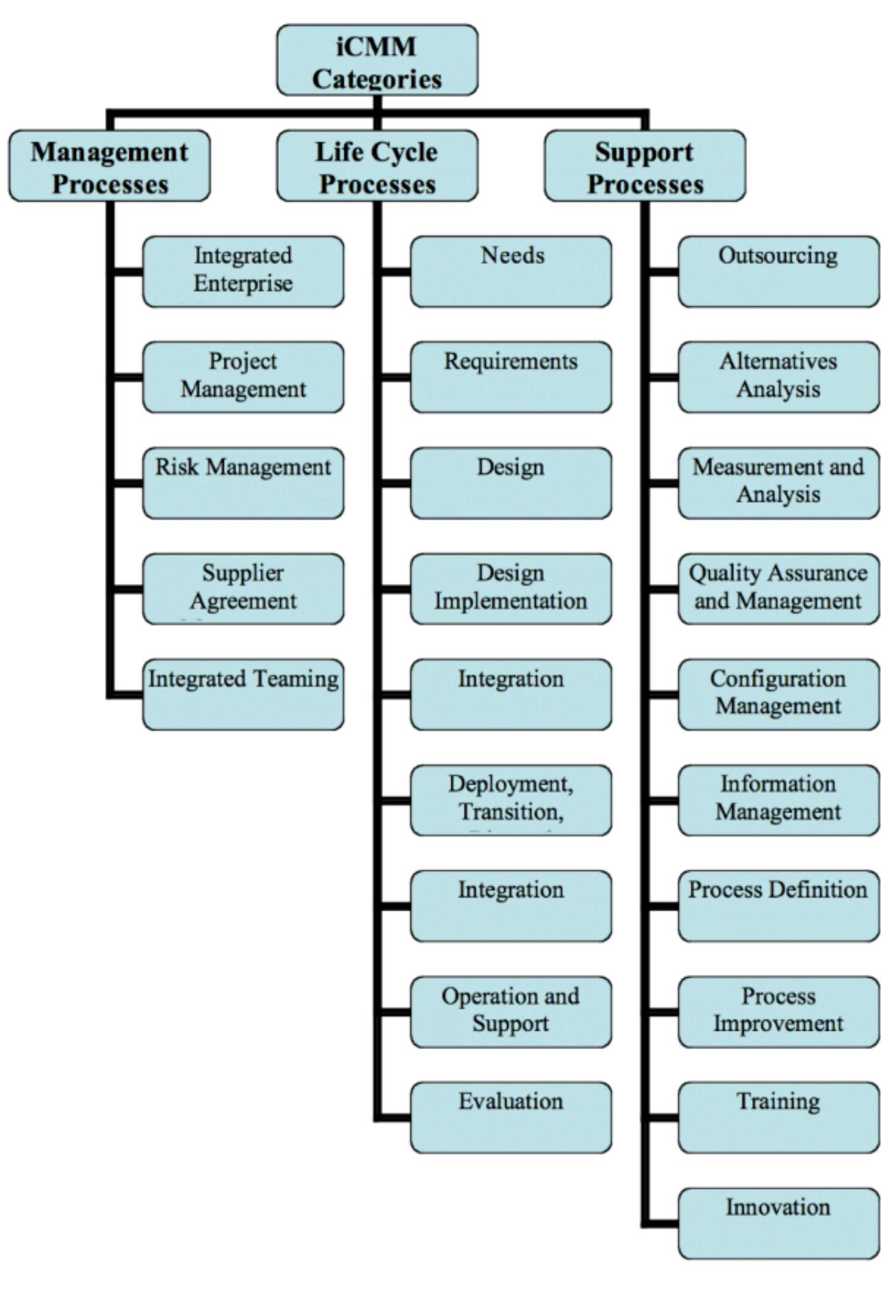 Figure 2 - Secure Software Development Life Cycle Processes