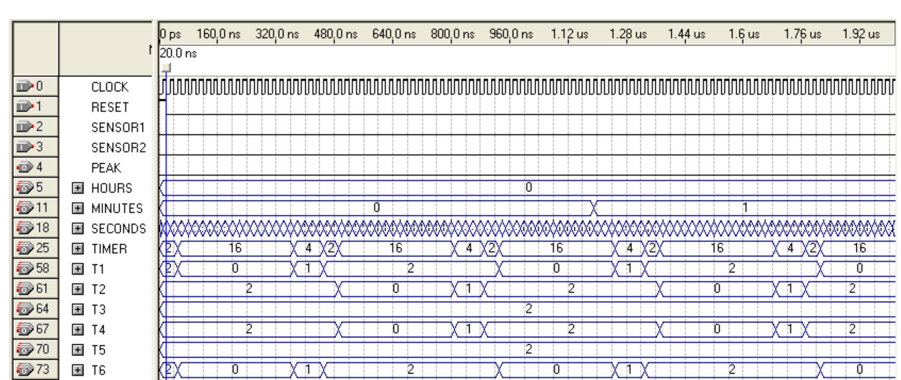 Tlc outputs during off — peak hour with both sensors are