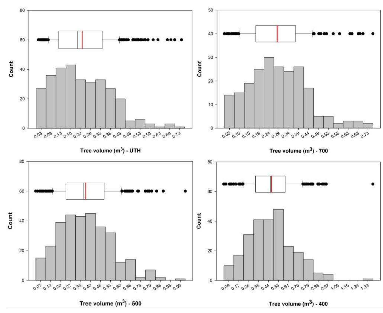 Combined histogram/box-plot charts for variate “tree volume”