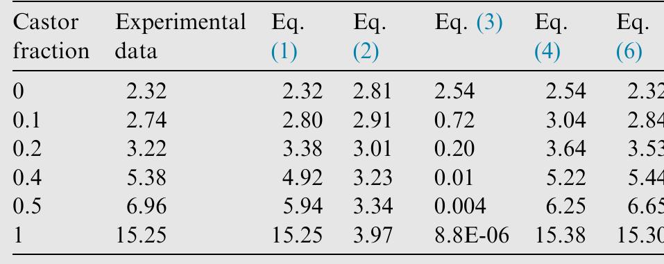 Comparison between measured kinematic viscosity in cst and