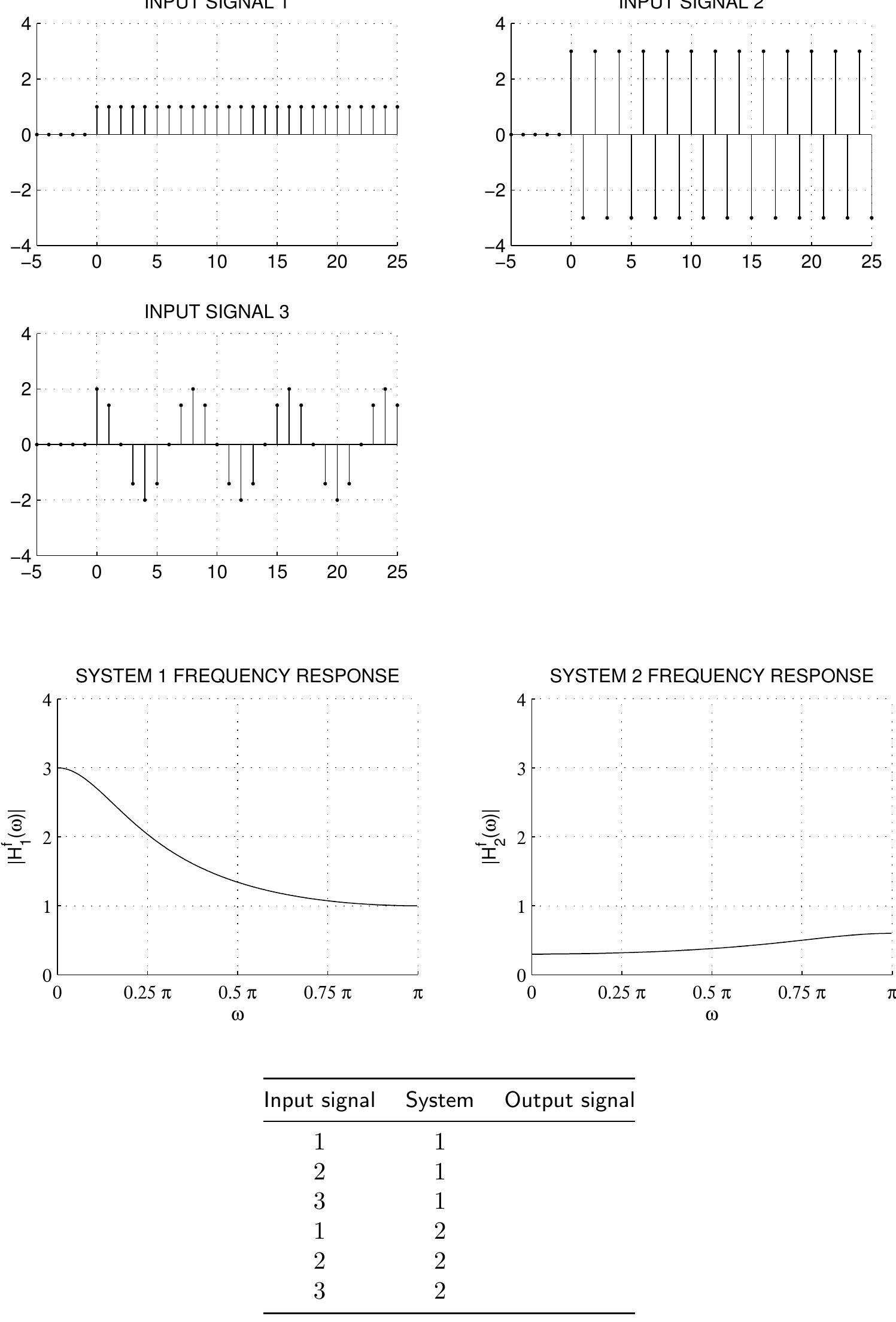 Figure 24 - Exercises in Signals, Systems, and Transforms