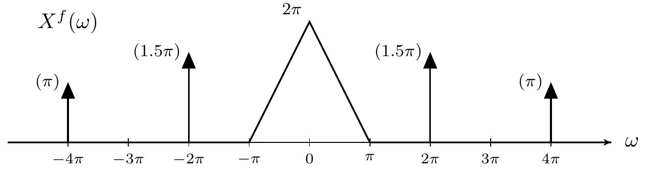 Find the output signal y(t). (hint: first find h/(w).) the