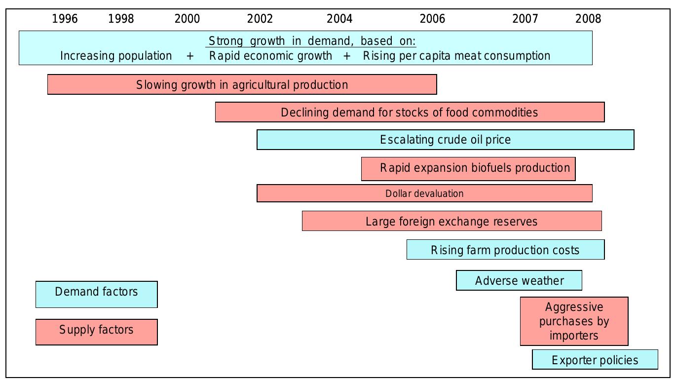 Source: trostle, ronald. global agricultural supply and