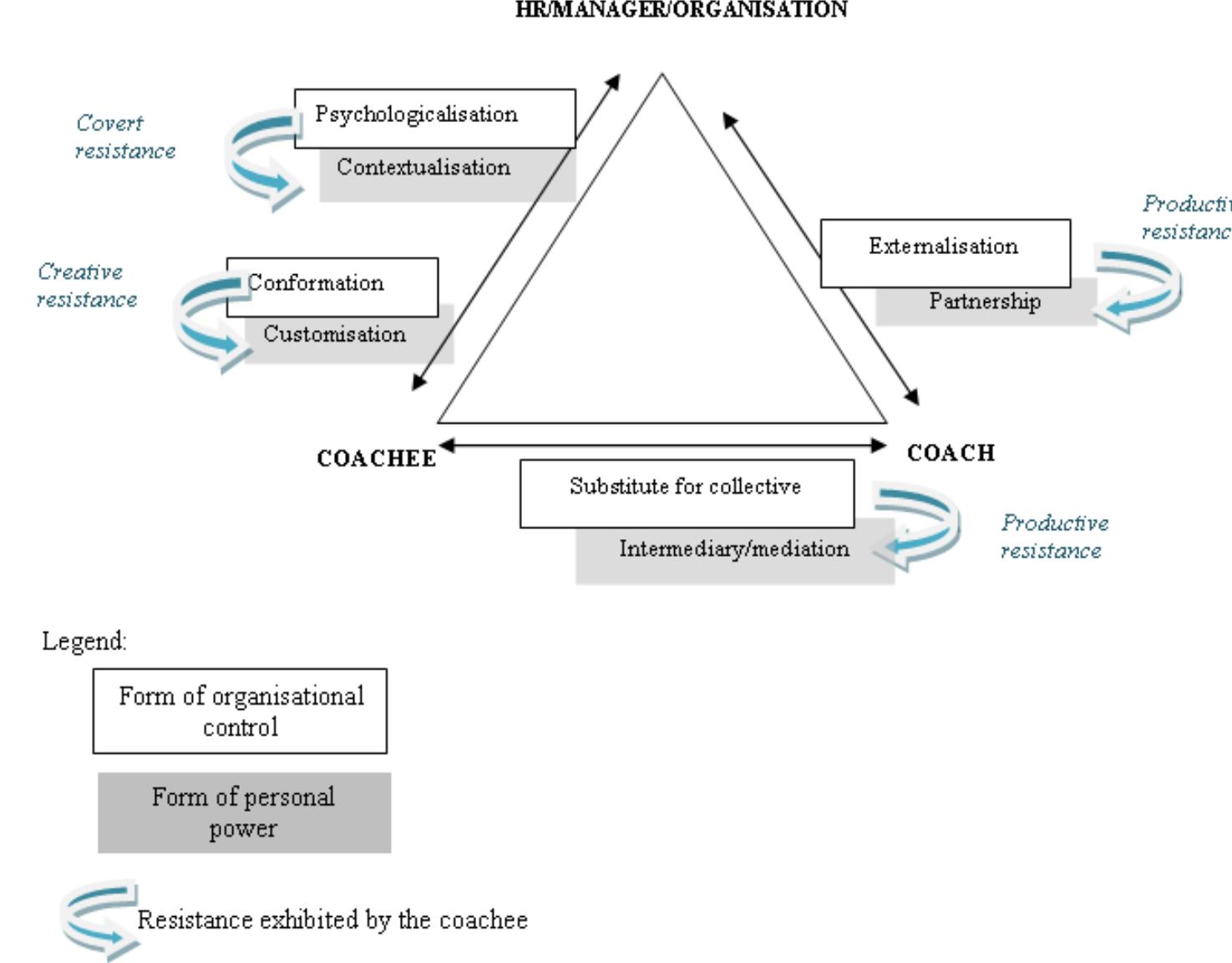 Figure 1 - from The coaching continuum: power dynamics in