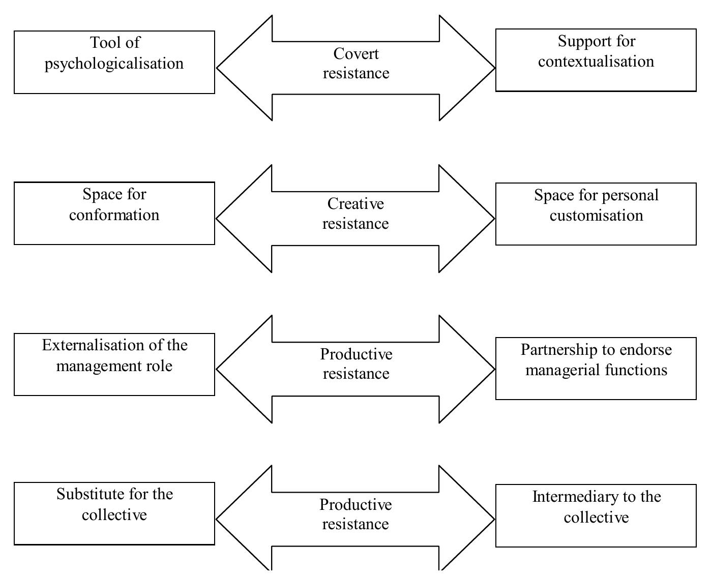 This continuum of power mechanisms within coaching reveals