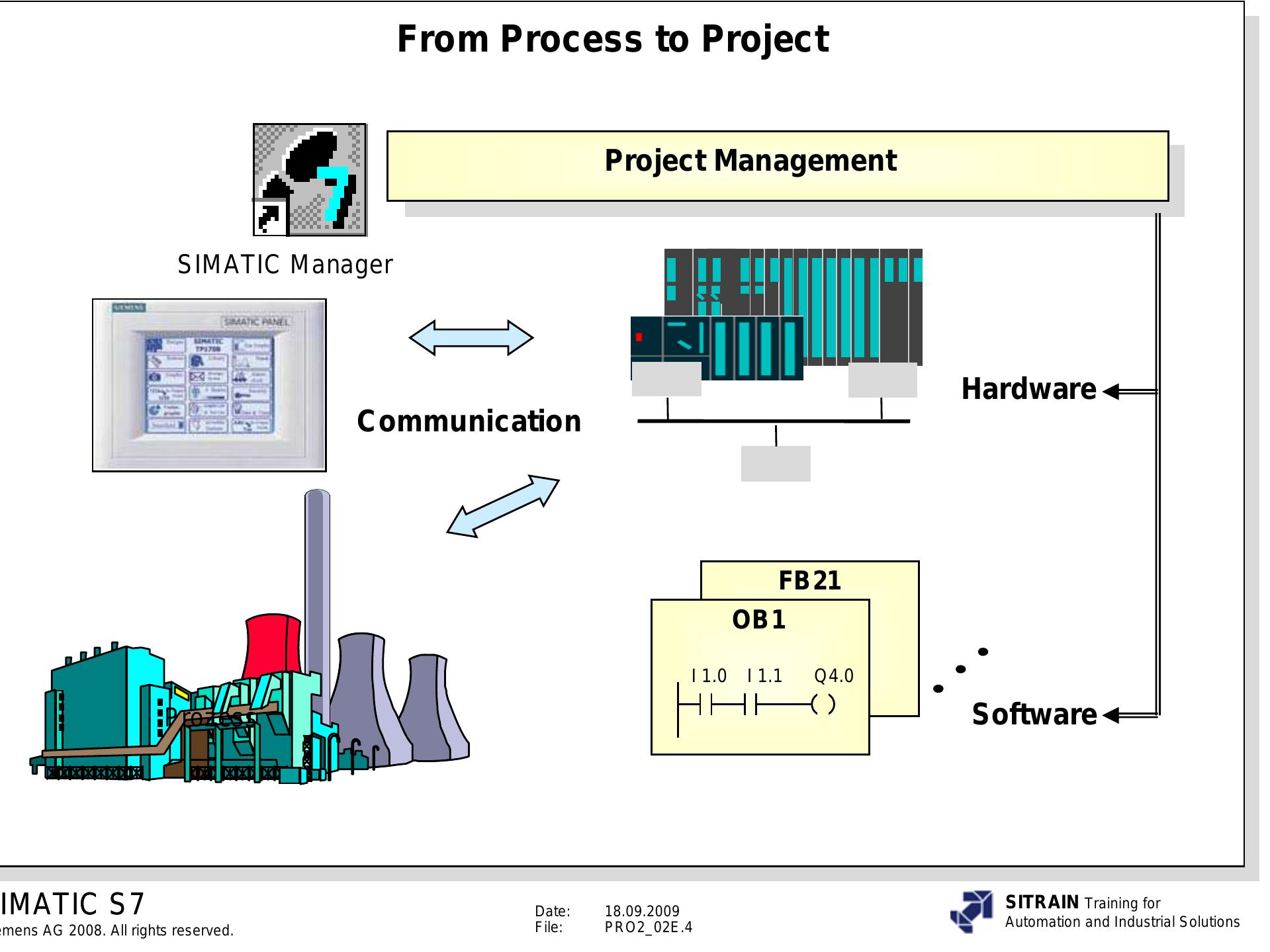 Process when you take a closer look ata process you want to