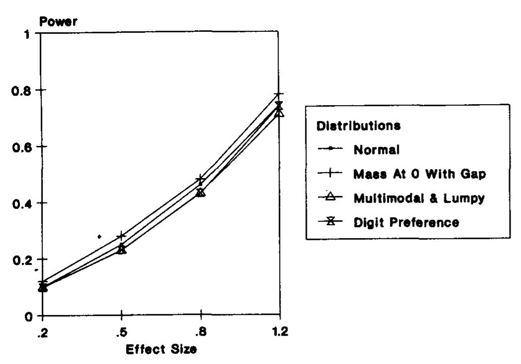One-tailed t-test power curves for (71, n,) = (5, 15); a
