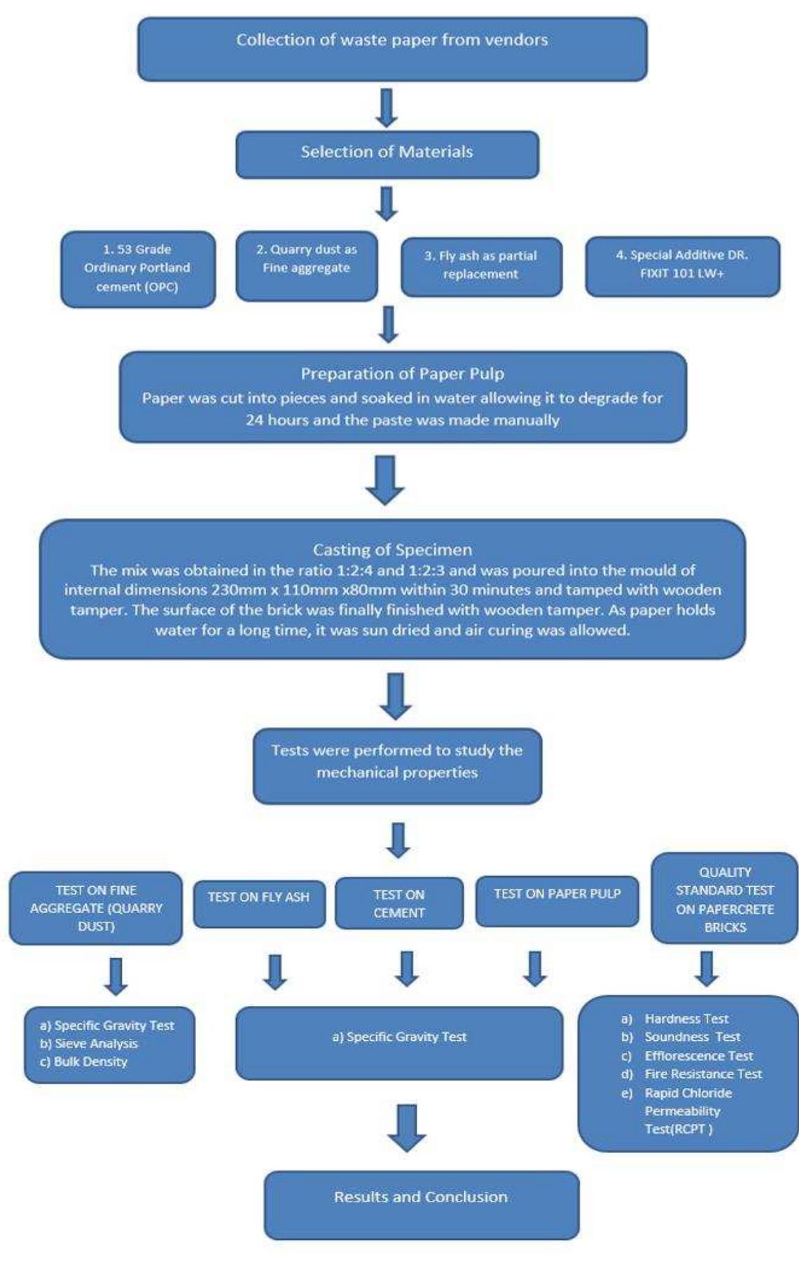 Flow chart showing experimental procedure
