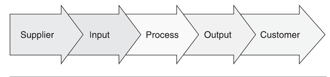 3. the sequence of steps in a sipoc diagram.