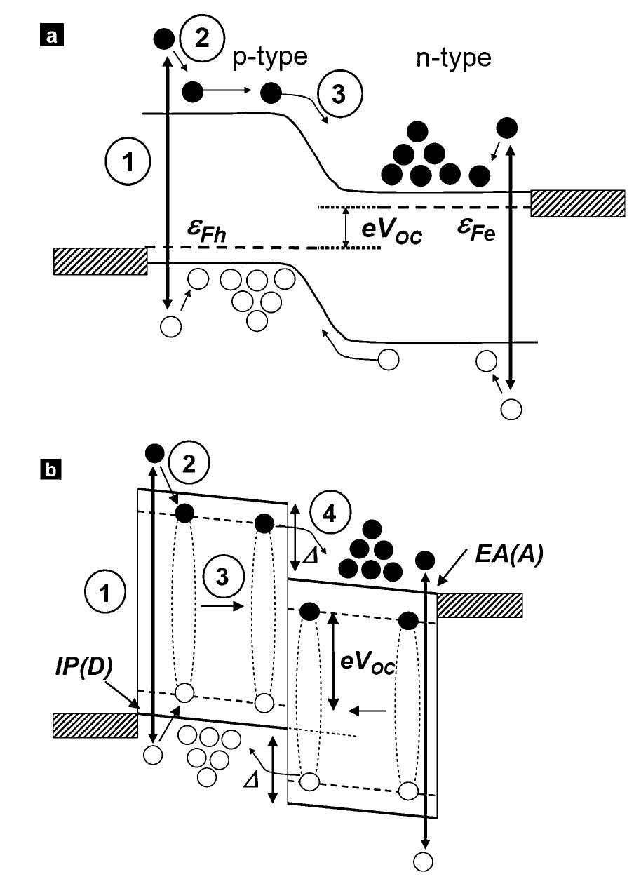 Comparison of the energy level diagrams for inorganic and