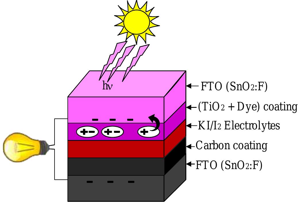 The basic structure of he dssc, shown schematically in “fig.