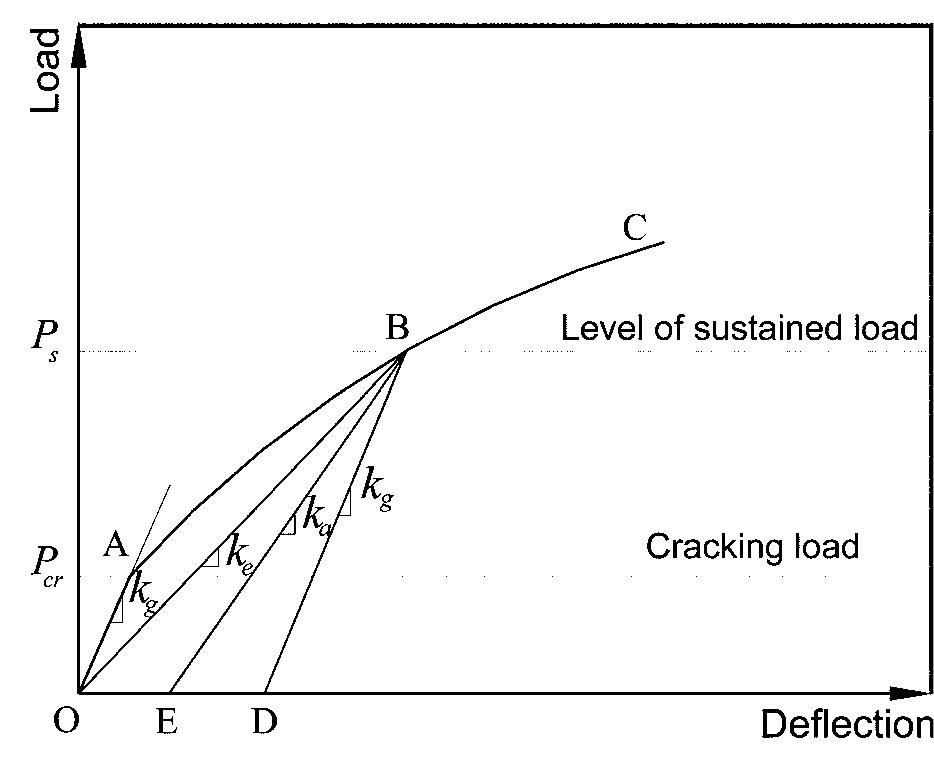—load-deflection response under loading-unloading cycle.