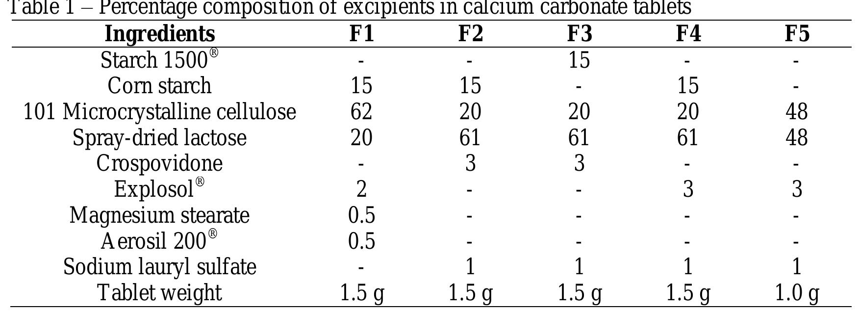 (PDF) Development of tablet formulations of calcium carbonate by direct ...