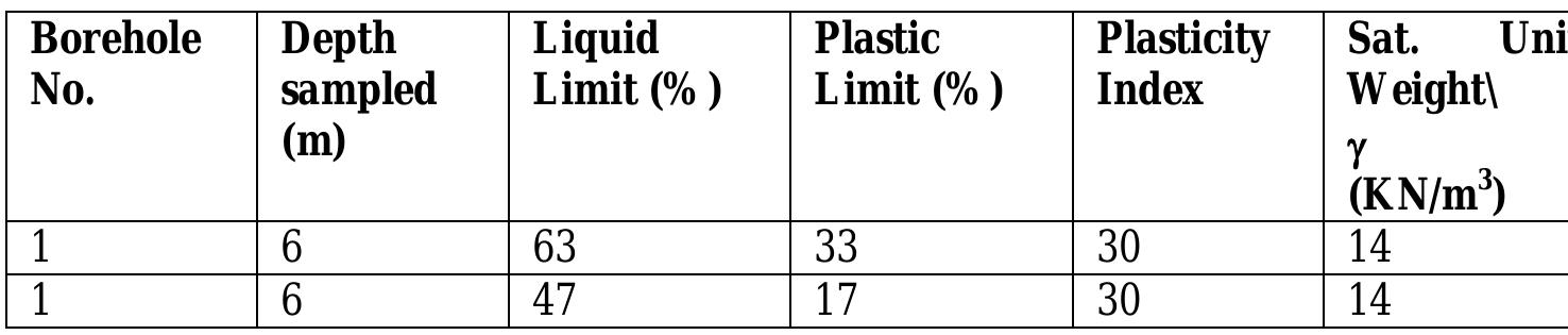 Table 4 - Geotechnical Subsoil Investigation for the Design