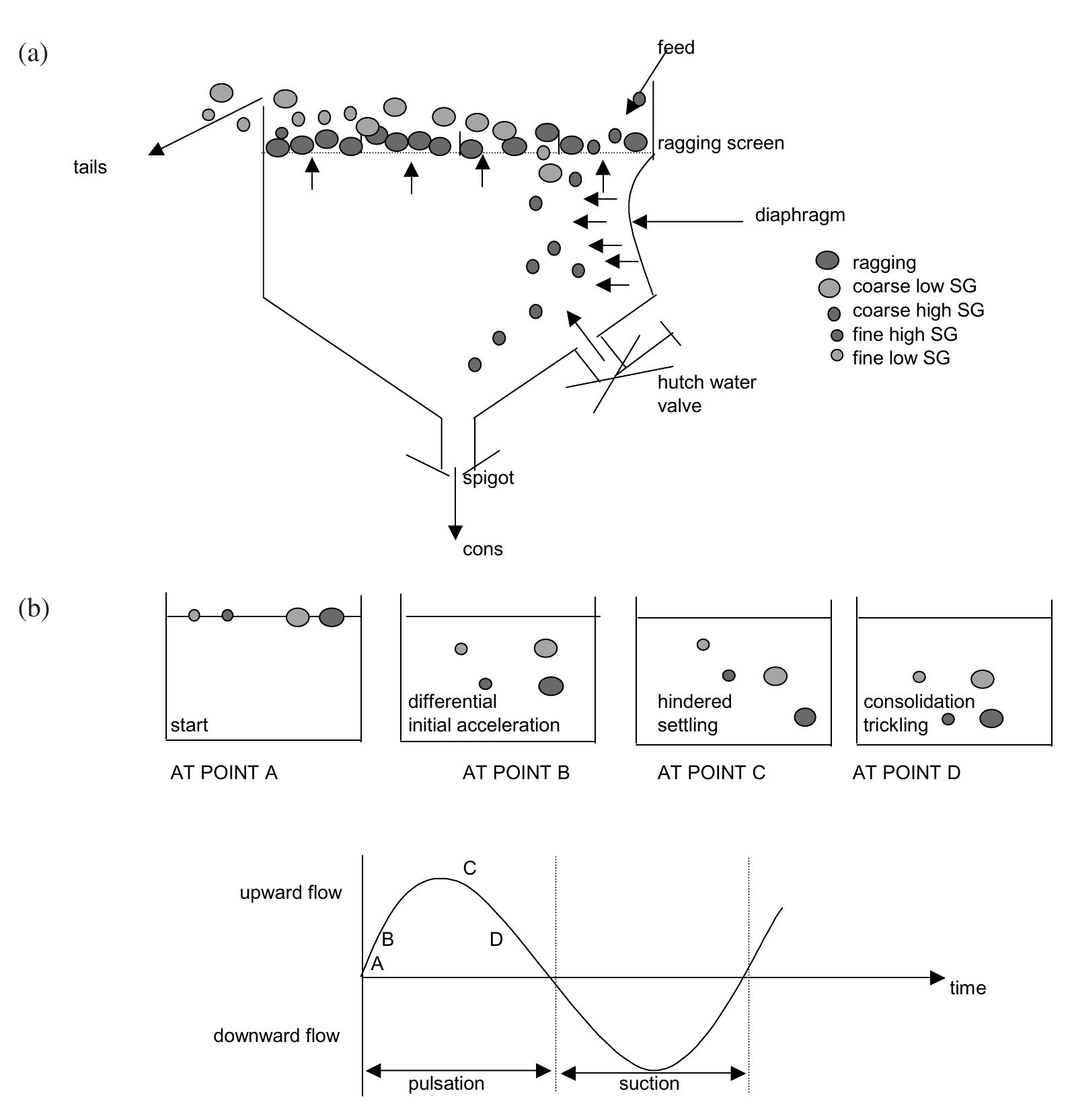 (a) cross section of a typical jig. (b) the jigging cycle.