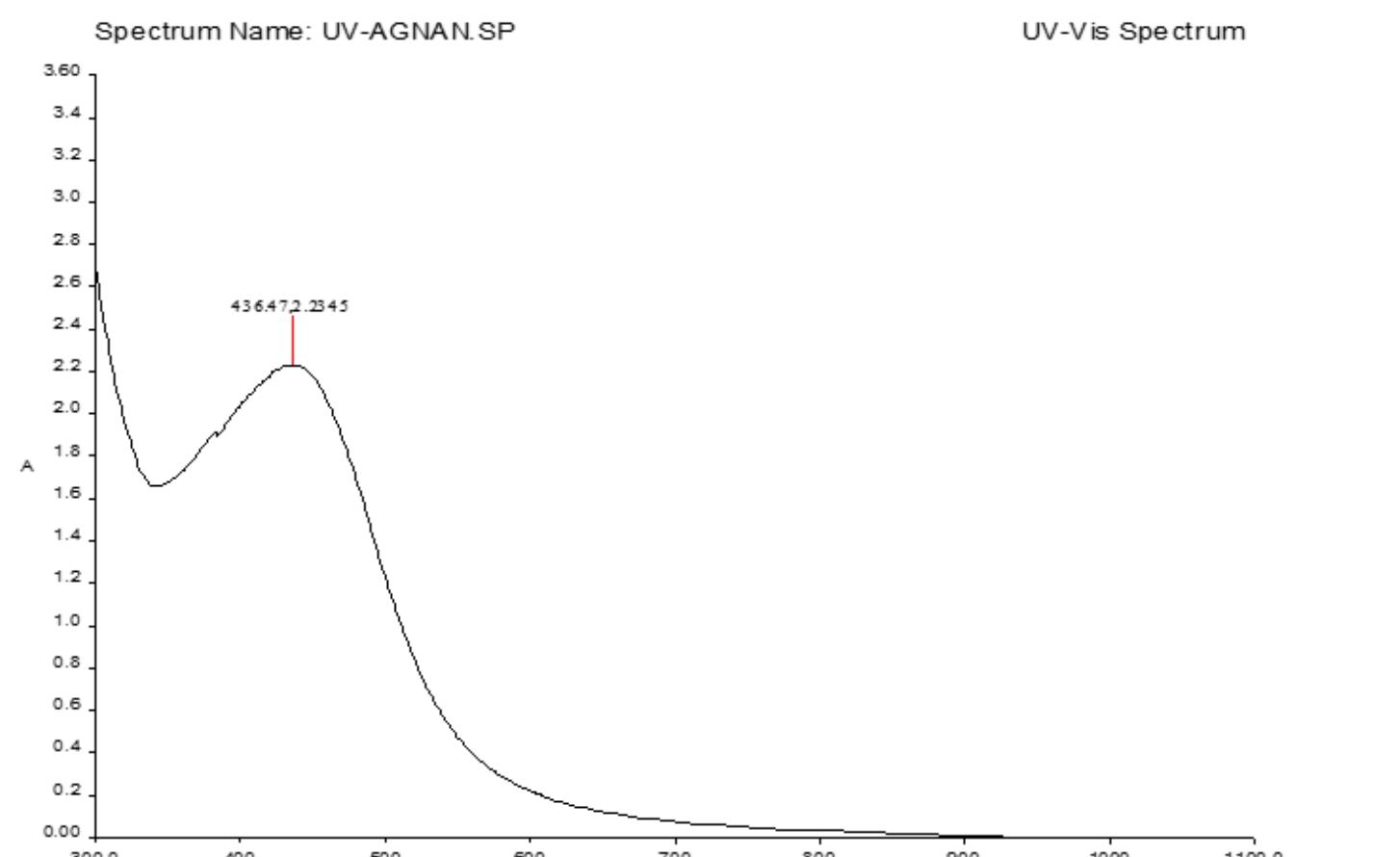 Uv-vis absorption spectrum of silver nanoparticles