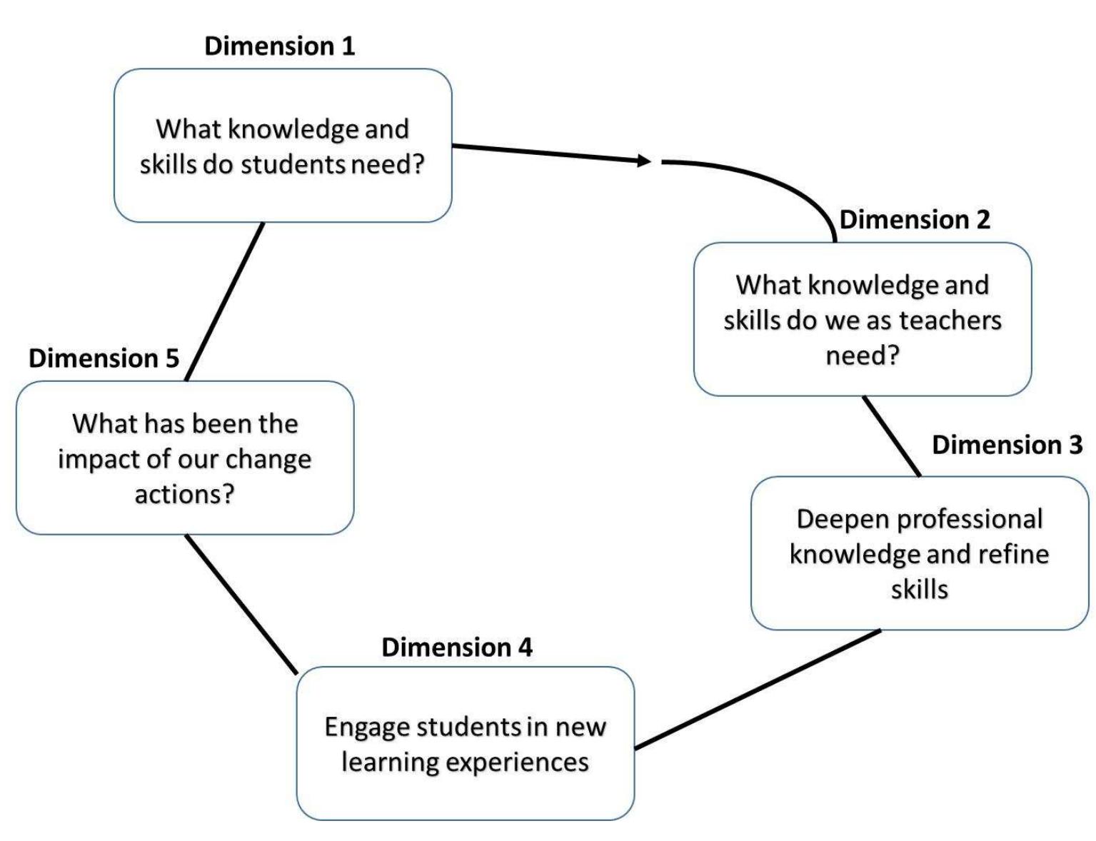 Teacher inquiry and knowledge-building process model to