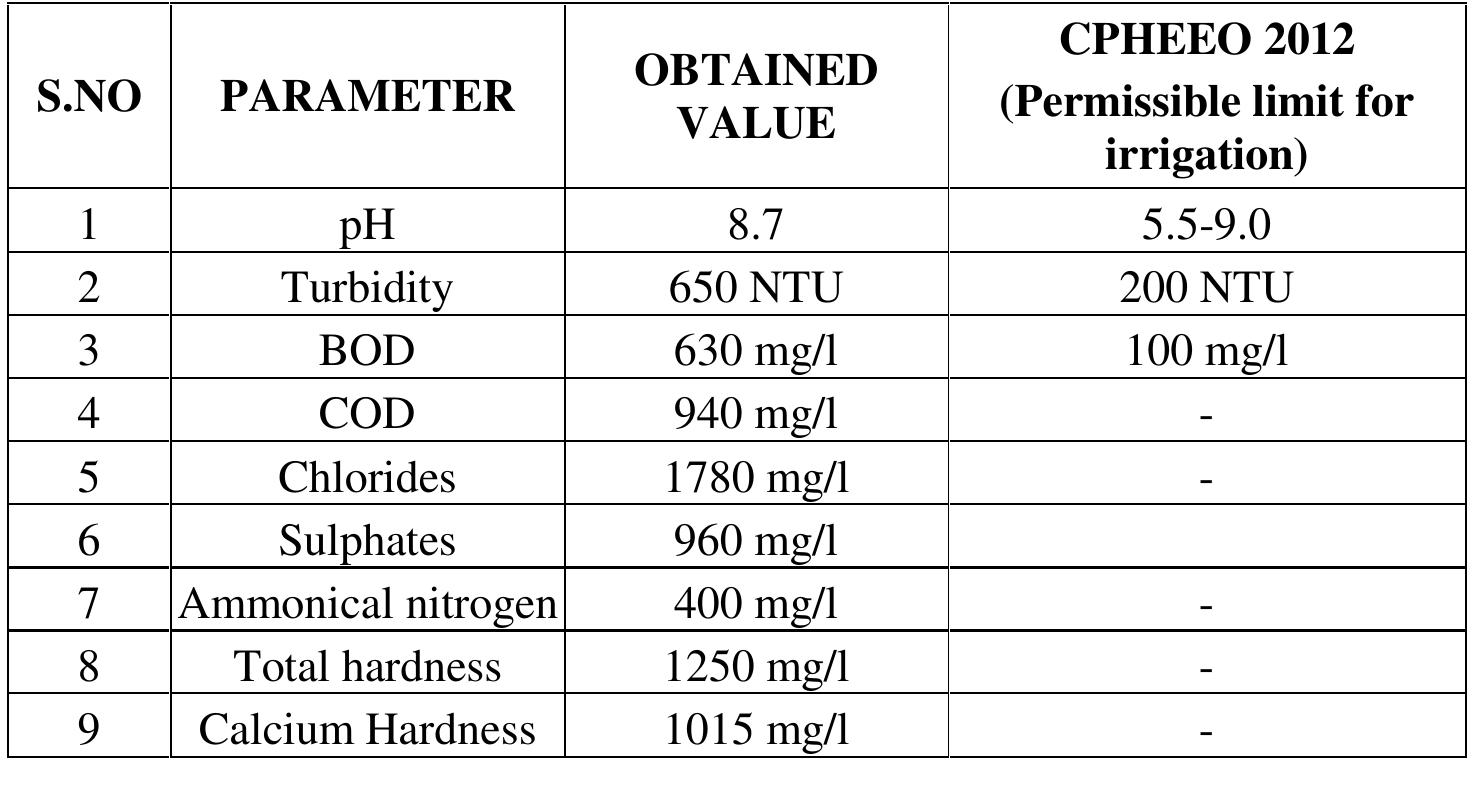 Characteristics of waste water