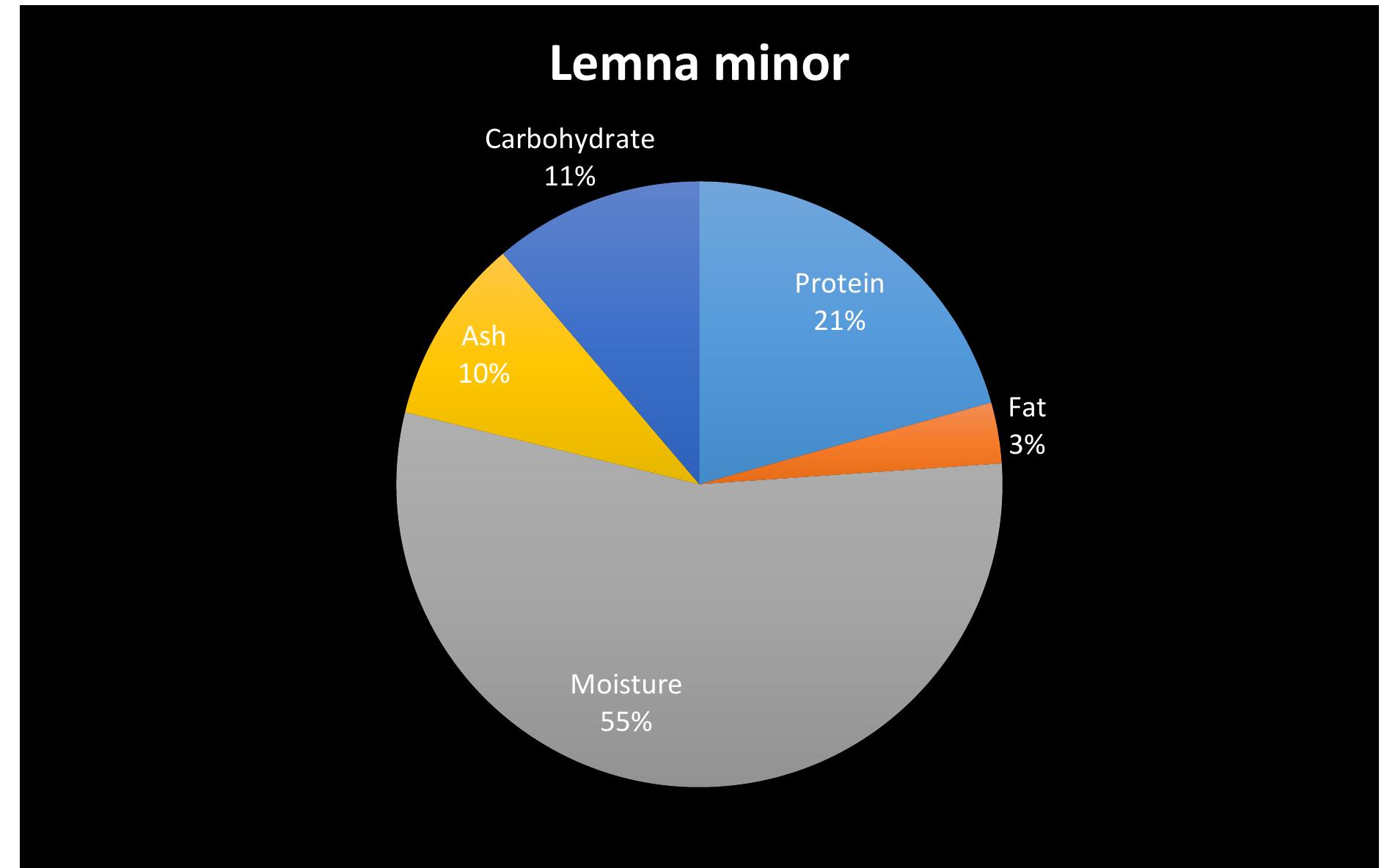 1. pie chart of proximate composition of lemna minor.