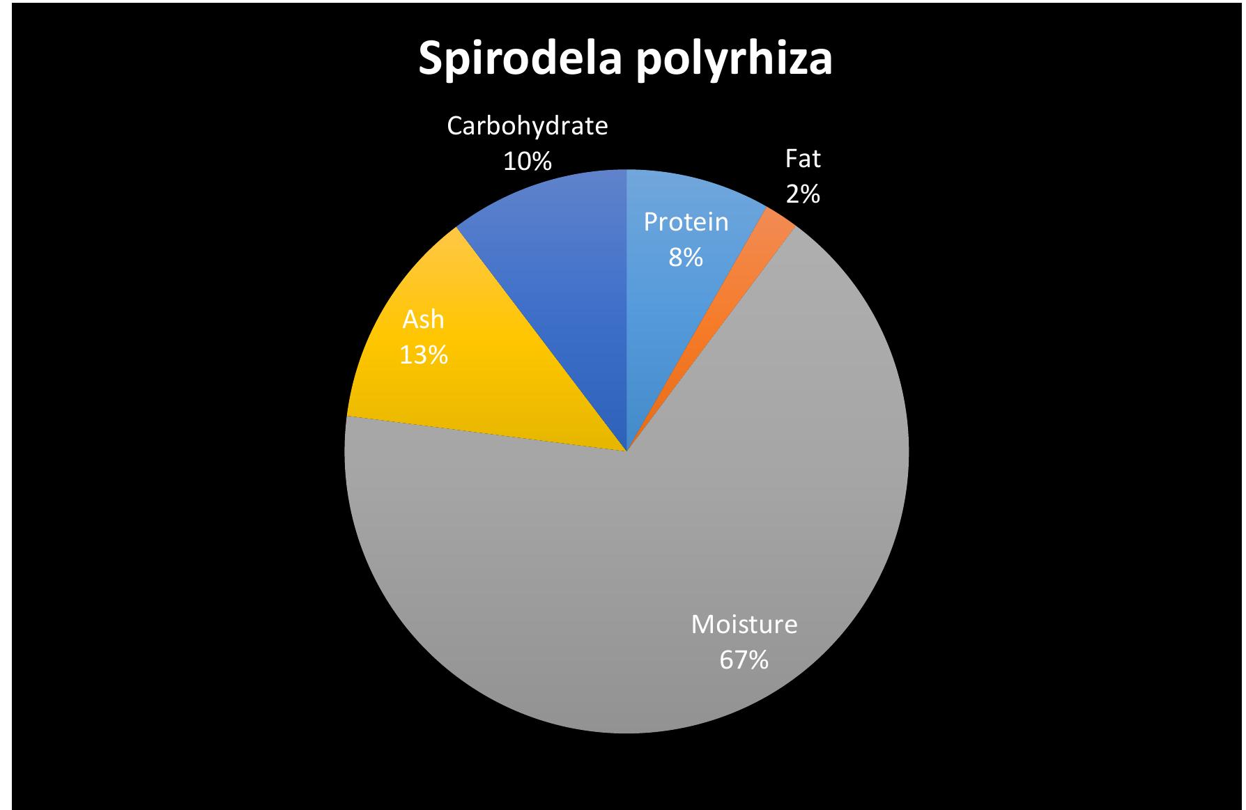 2. pie chart of proximate composition of spirodela