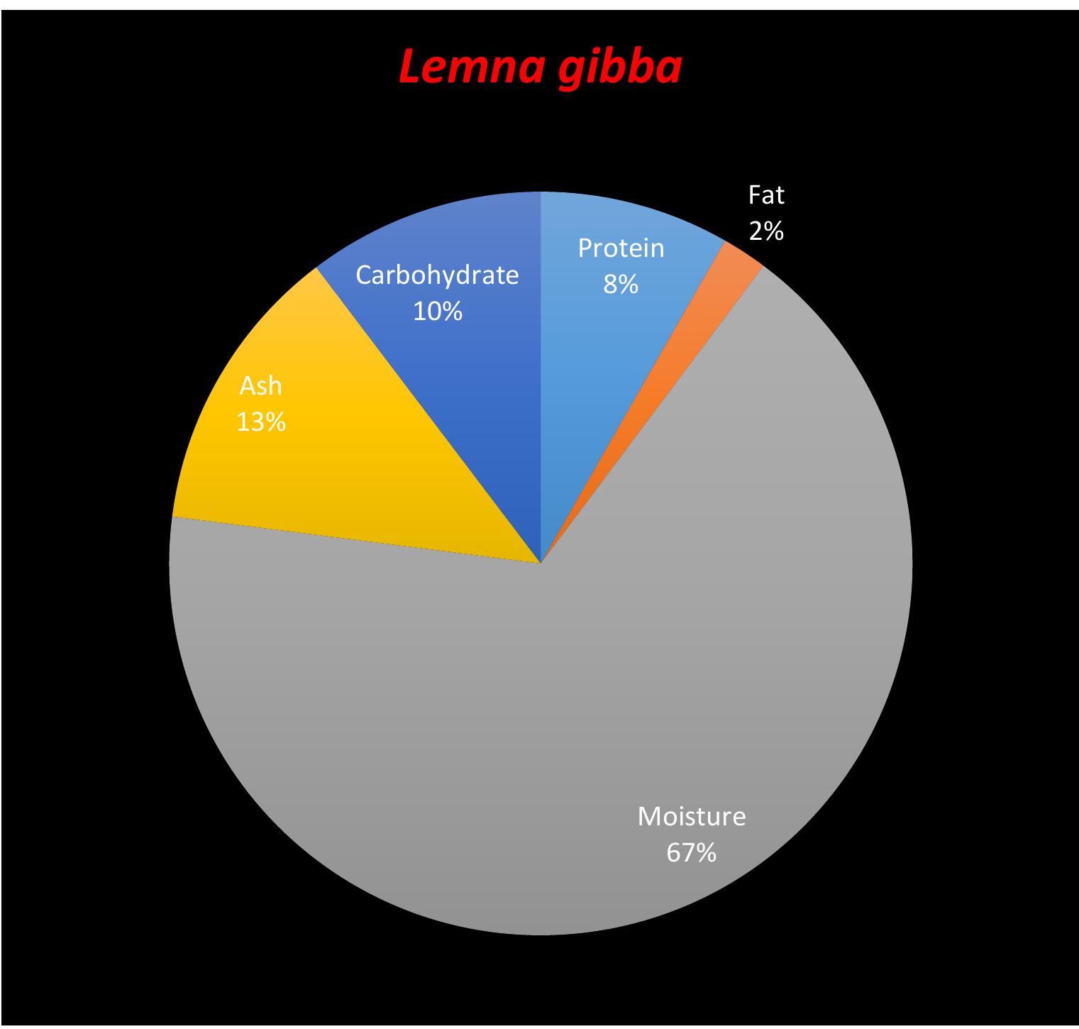 3. pie chart of proximate composition of lemna gibba.