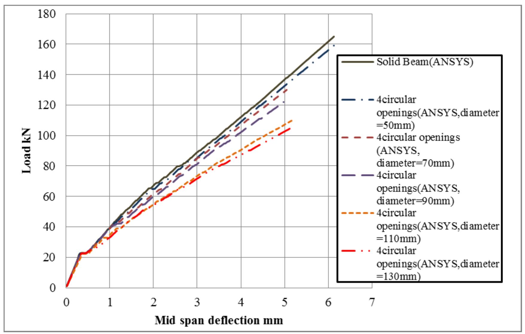 Load-deflection relationships for solid beam and models with