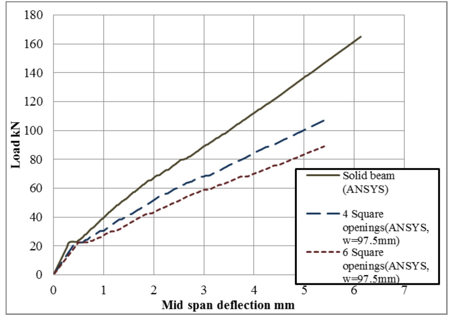 Load Deflection Relationships For Modeled Beams 12 13 And 1