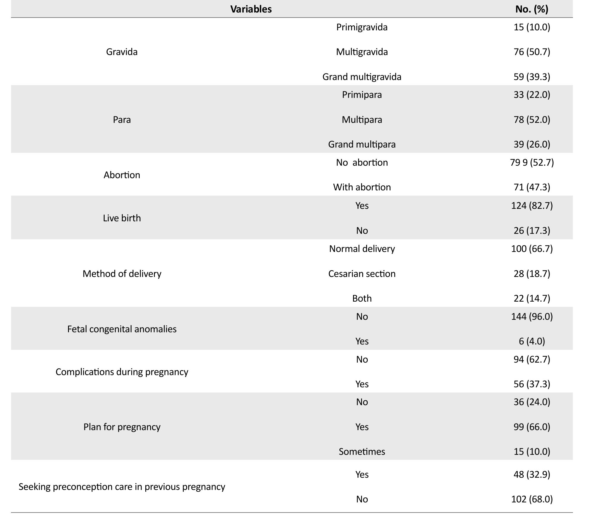 Client-centered nursing care table 2. obstetrical data of