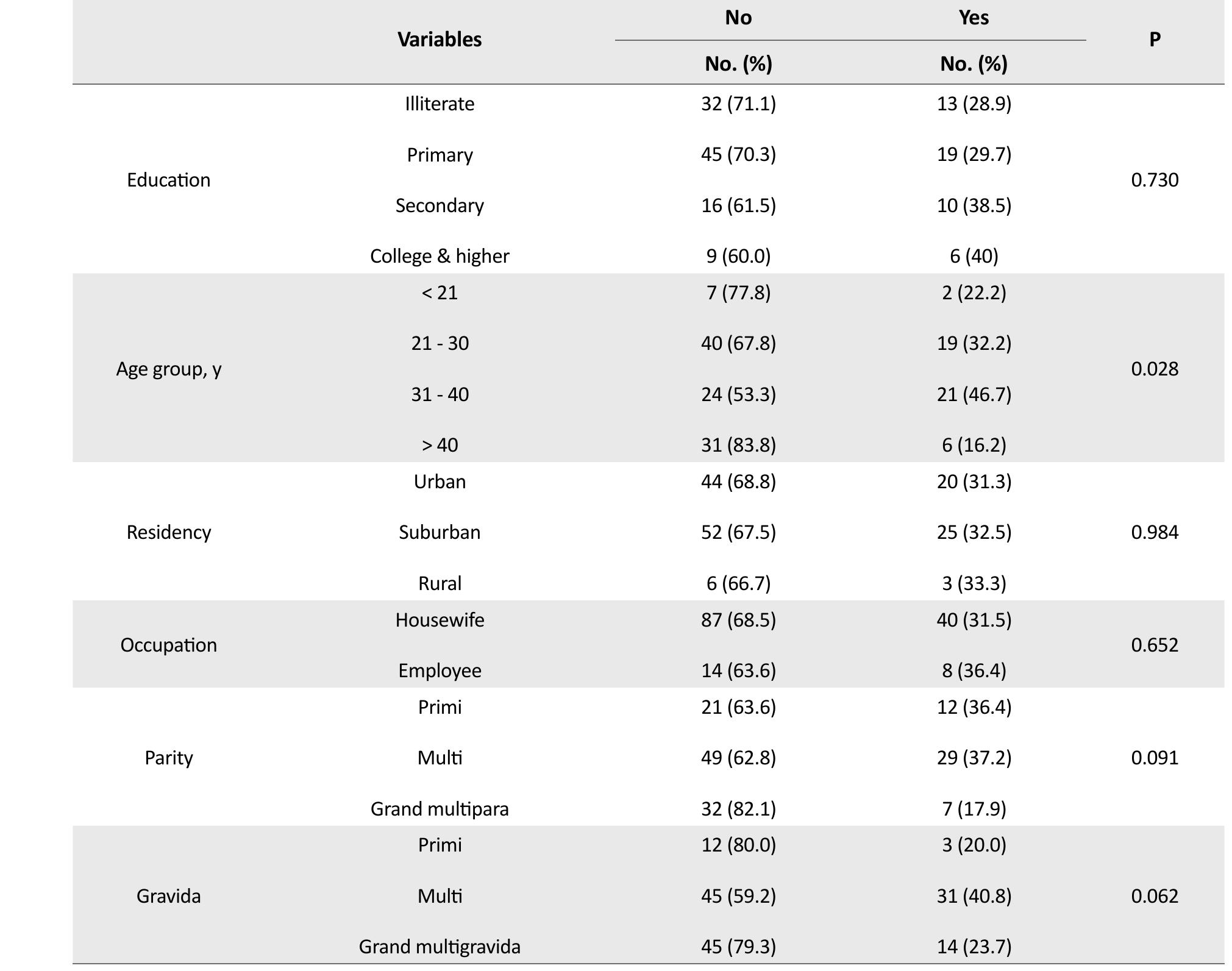 Client-centered nursing care table 4. association between