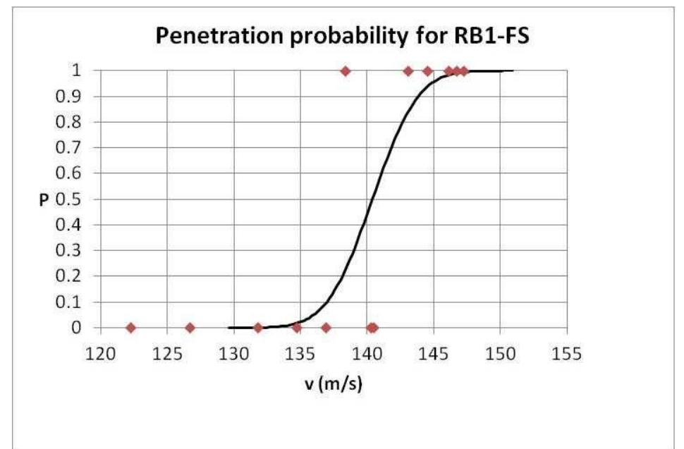 Sigmoidal Curve For The Rb1 Fs Obtained From The Surrogate