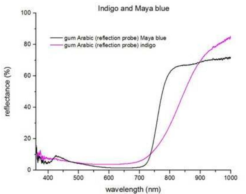 Fors spectra of indigo and maya blue.