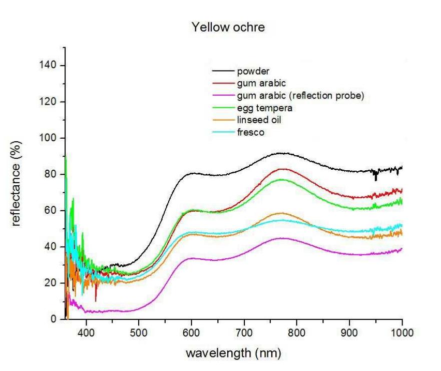 Fors spectra of yellow ochre. figure 19. fors spectra of