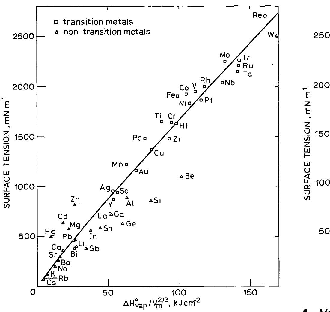 3 variation of surface tension of molten metals at melting