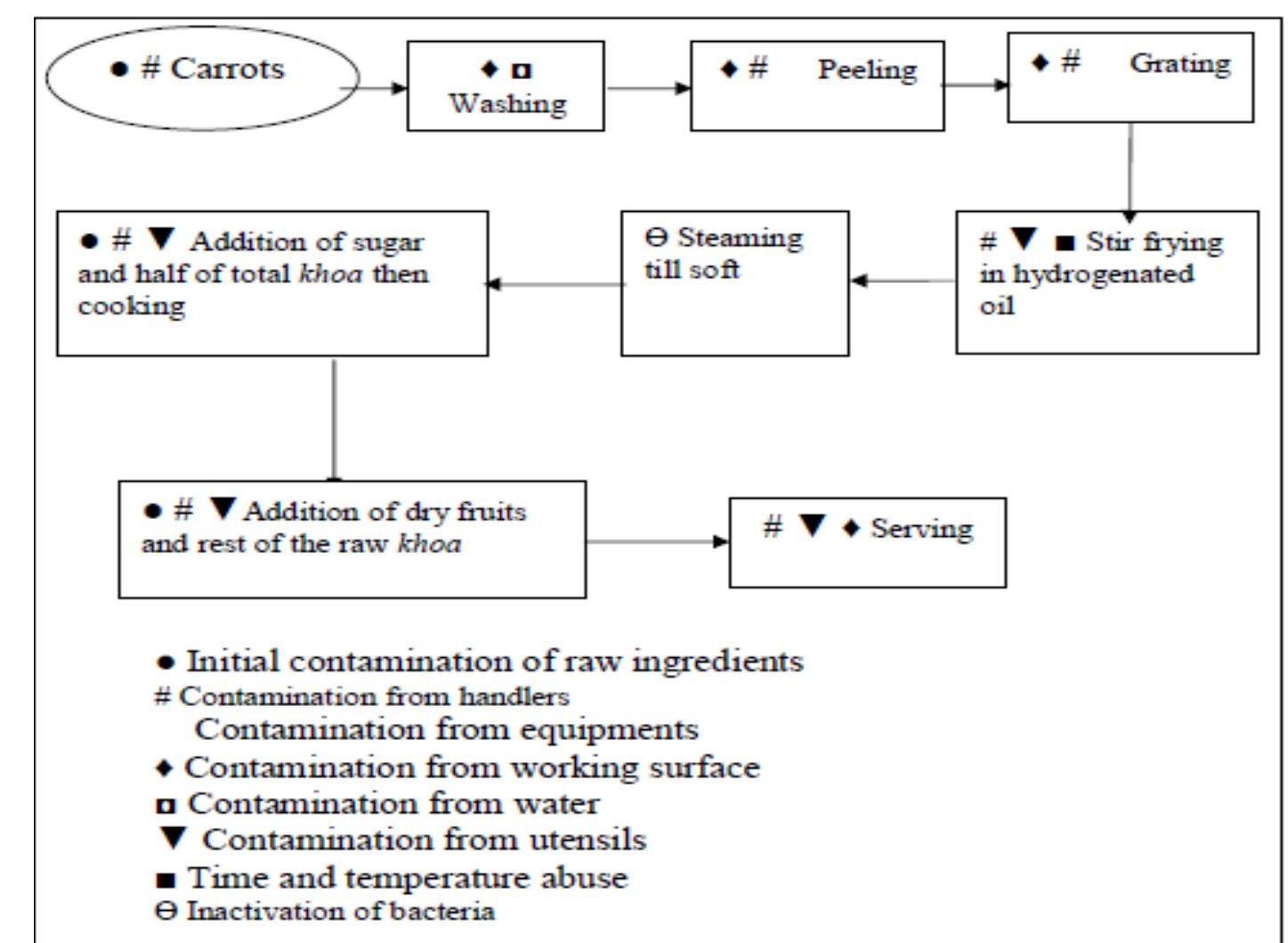 ; preparation flow chart for carrot halwa- market method;