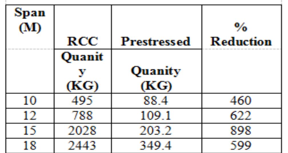 Comparison of reinforcement of beam for rcc and prestressed