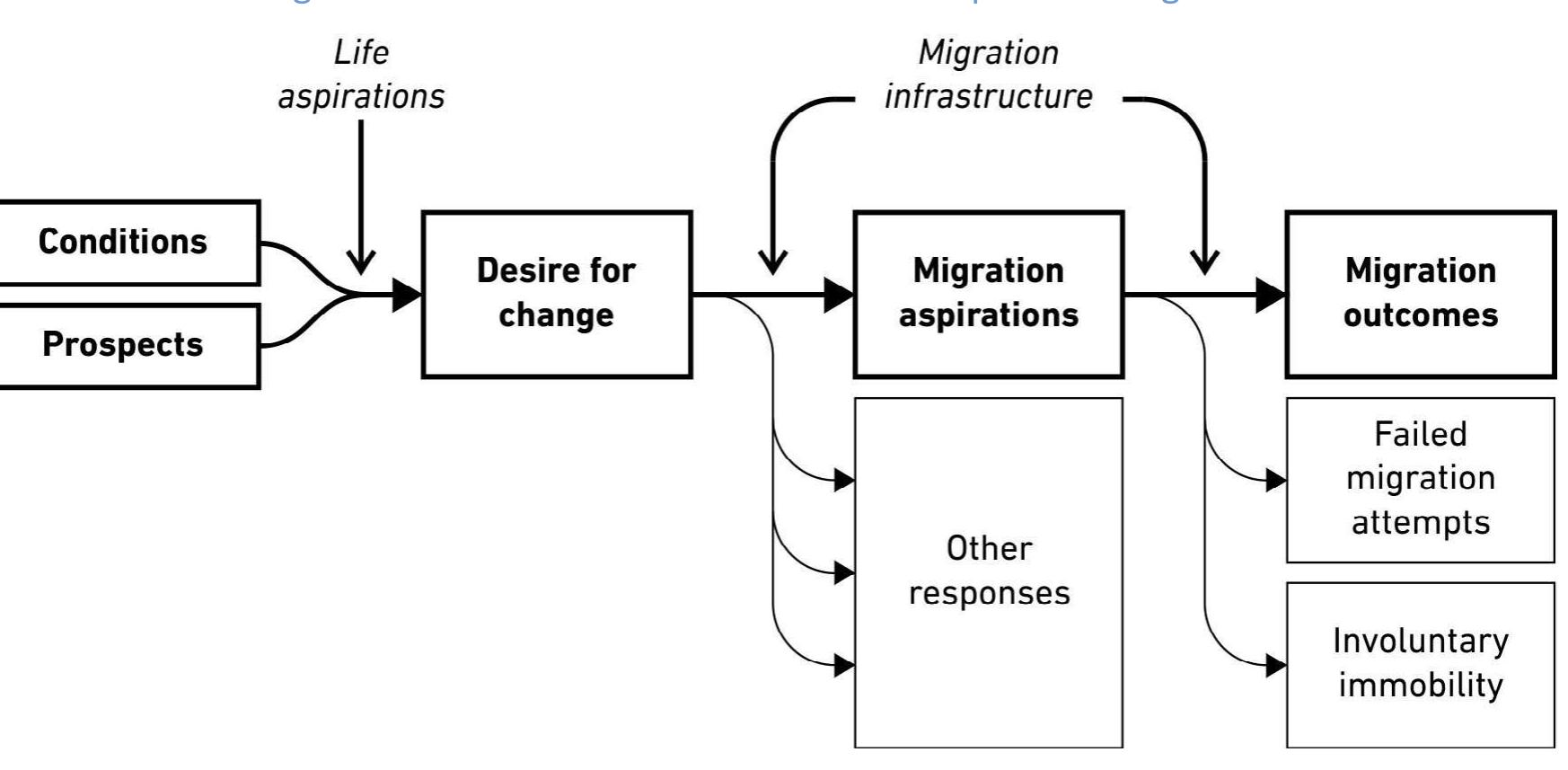 Figure 2 - from How Does Migration Arise?