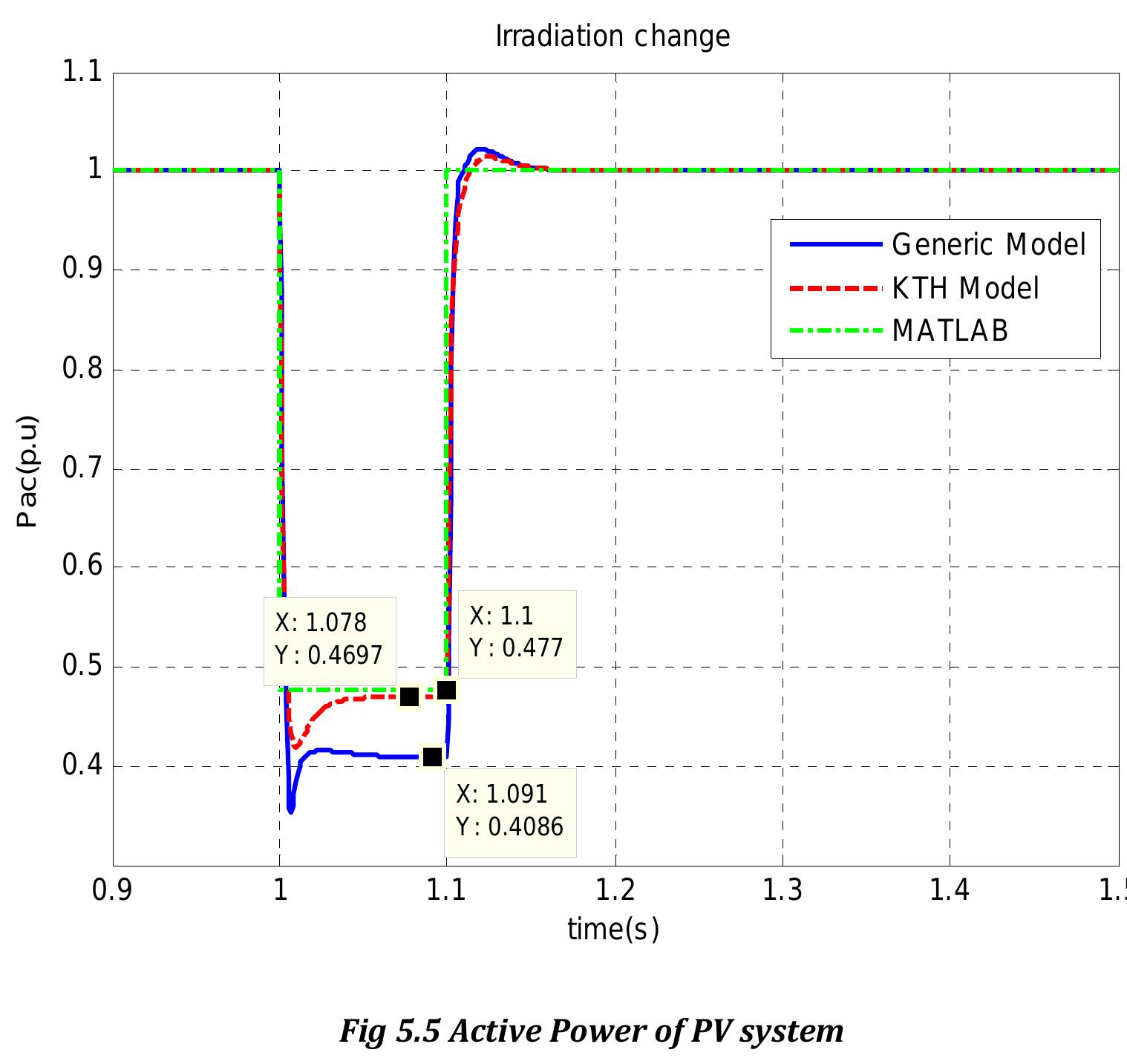 Figure 52 - Improving the Photovoltaic Model in PowerFactory