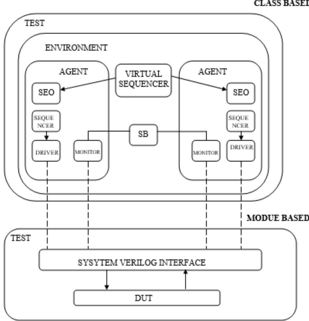 Figure 9 Design And Verification Of Phy Interface For Pcie