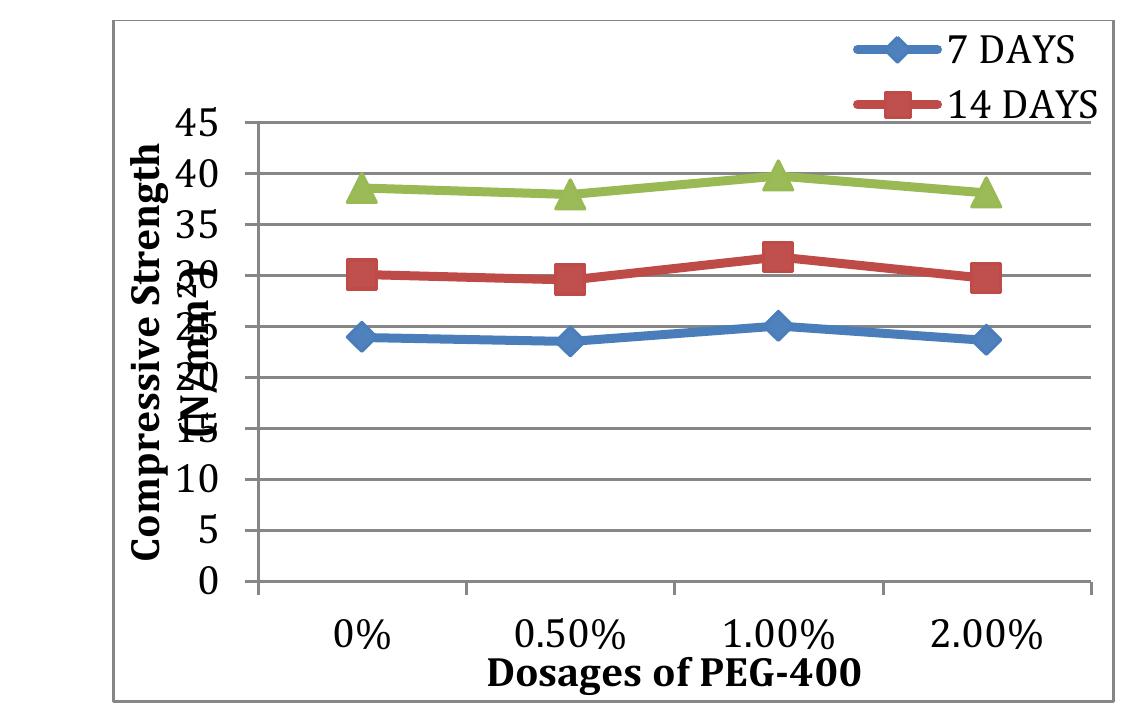 -7: bar chart of compressive strength of m30 concrete fig-8: